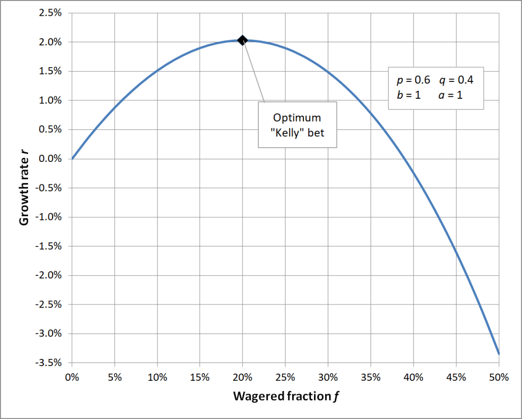 Kelly Criterion Betting Strategy Explained - Football Betting Guide