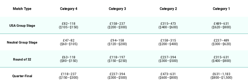 World Cup 2026 Tickets Los Angeles | SoFi Stadium